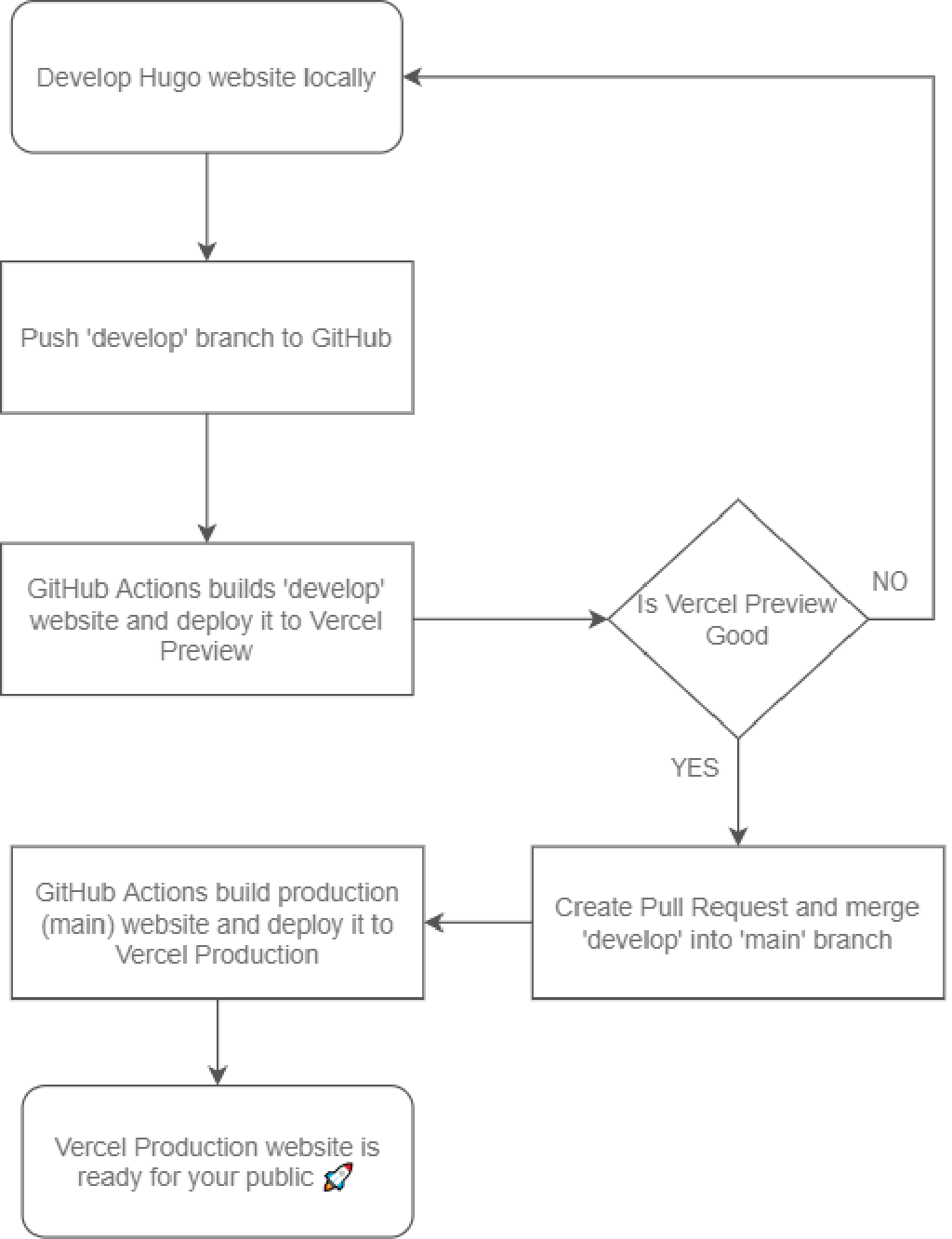 Building a personal blog with Hugo and Vercel